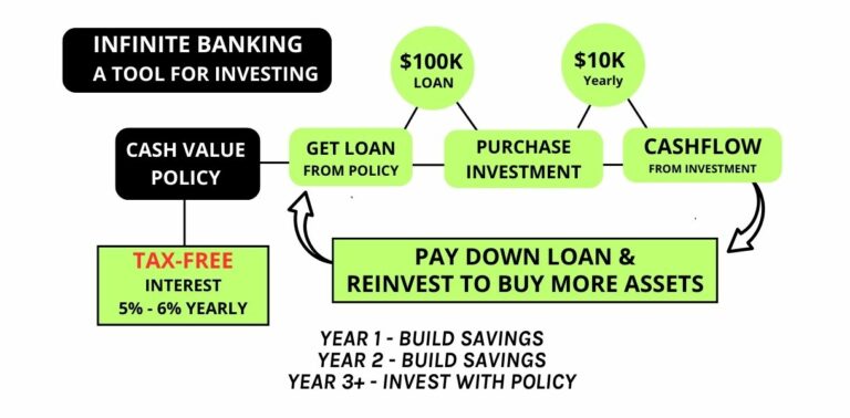 Infinite Banking and Whole Life Insurance | Money Ripples
